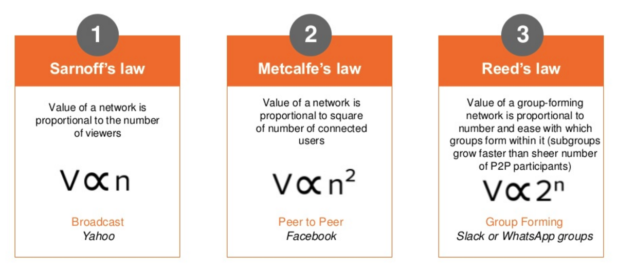 Understanding the formulae of network effects | Harsha Bornfree